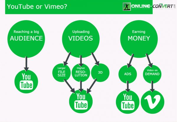 The Difference Between YouTube And Vimeo [INFOGRAPHIC] | Online file ...